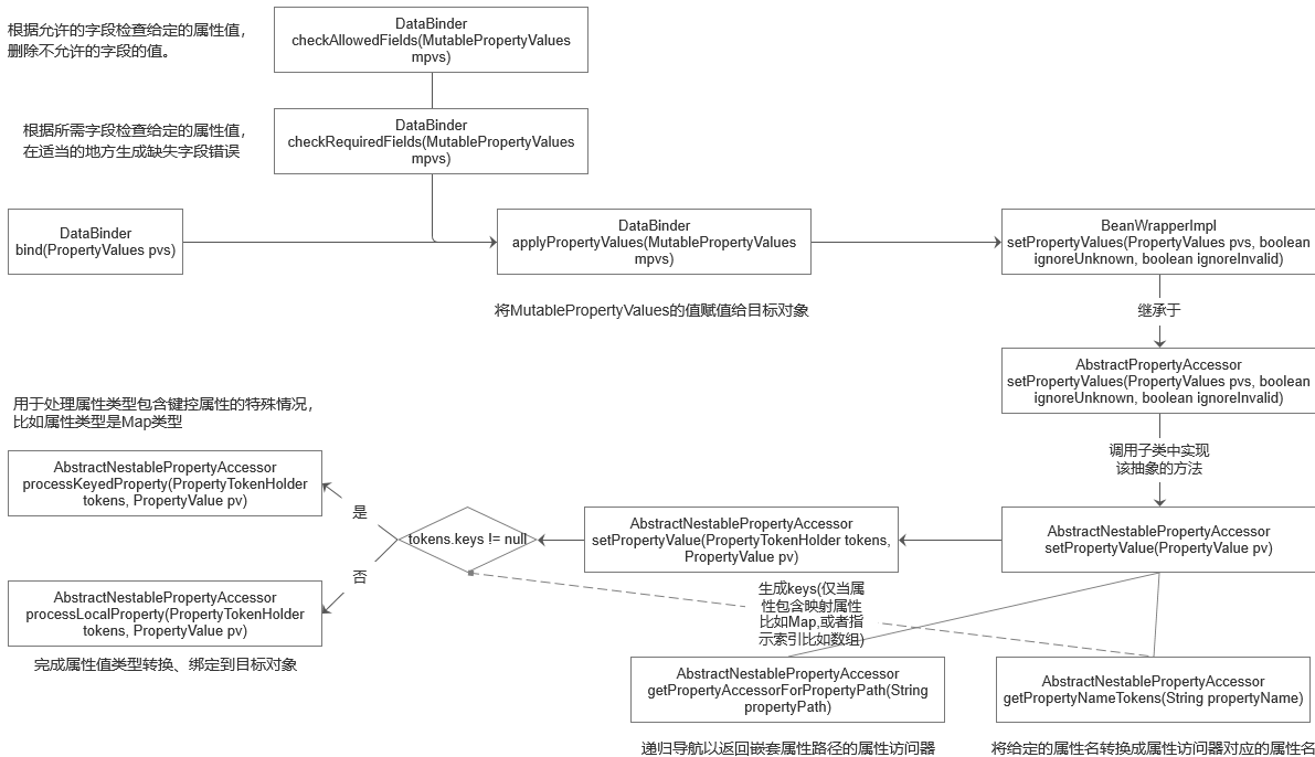 Spring 类型转换、数值绑定与验证（一）— DataBinder-CSDN博客