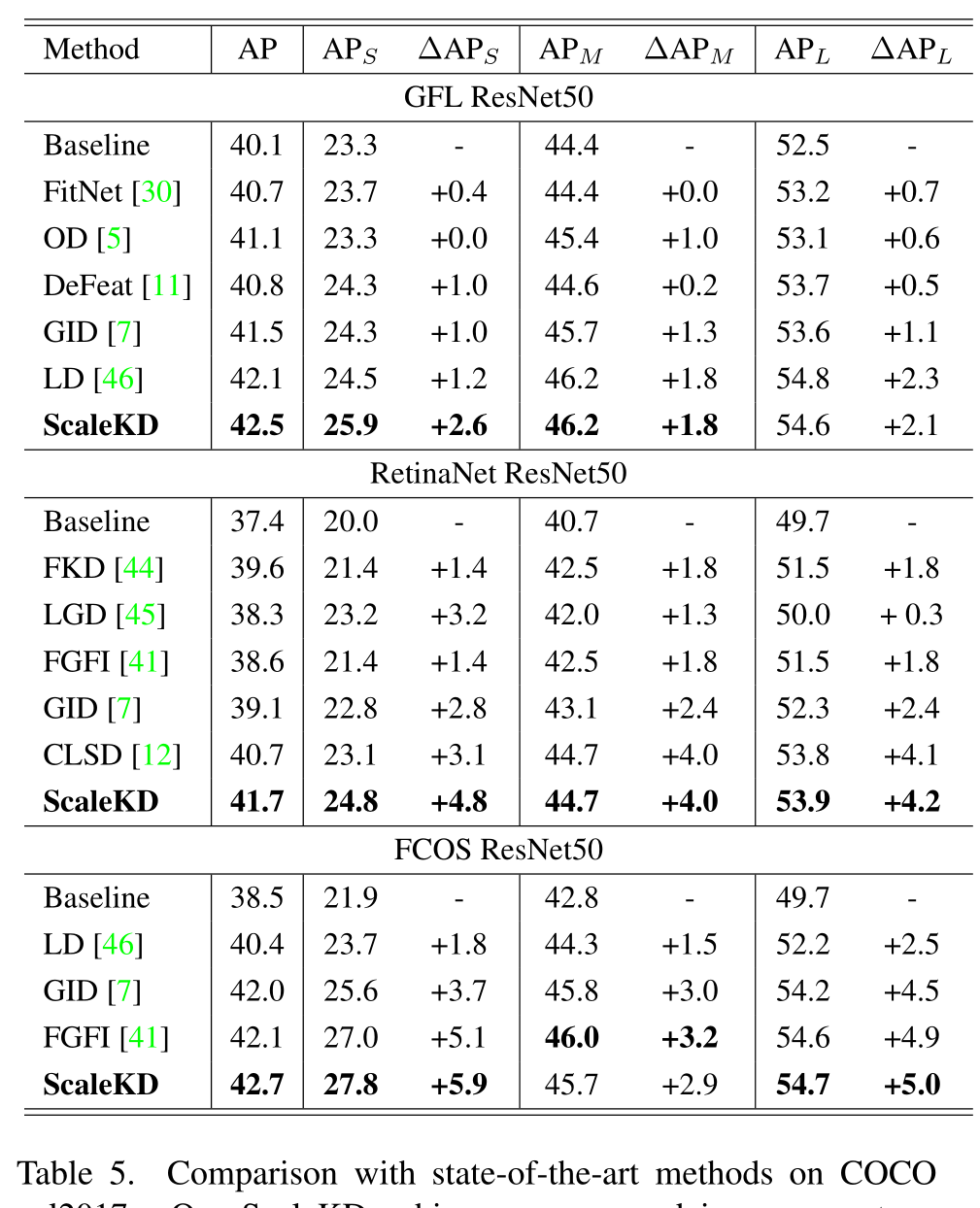 ScaleKD: Distilling Scale-Aware Knowledge in Small Object Detector（CVPR2023）-CSDN博客
