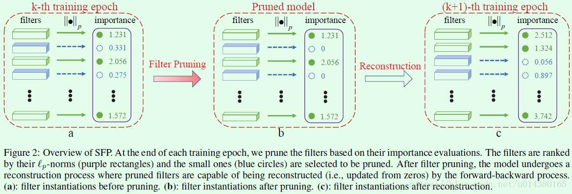 《soft Filter Pruning For Accelerating Deep Convolutional Neural Networks》论文笔记 Csdn博客
