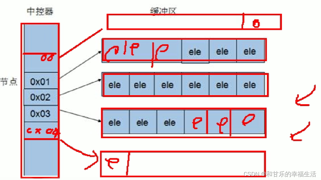 C学习路线之c基础（十一）——deque容器，stack容器，queue容器和list容器c Deque和list Csdn博客