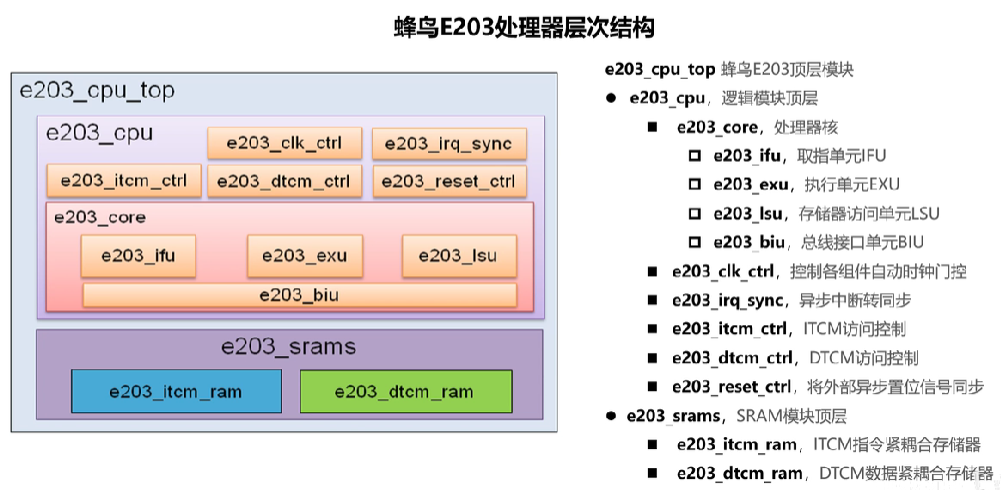 RISC-V架构与蜂鸟E200-CSDN博客