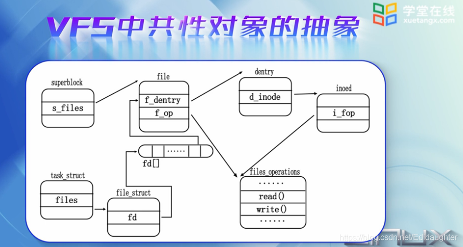 【linux内核分析与应用 陈莉君】虚拟文件系统的主要数据结构linux的虚拟文件系统的数据结构 Csdn博客
