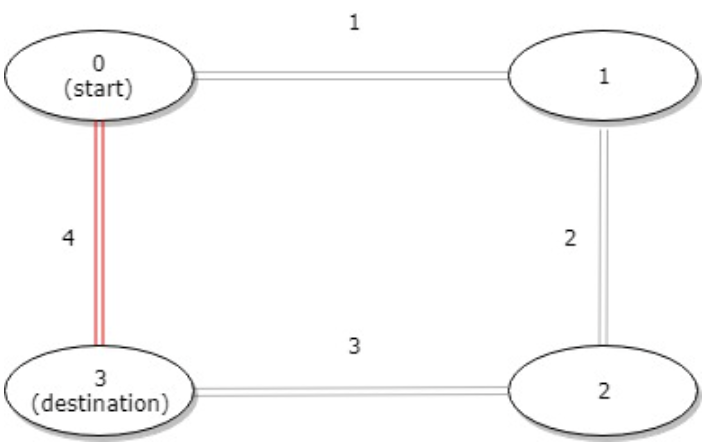 图解leetcode——1184 公交站间的距离（难度：简单）有一个环形的公路上面共有n站 现在给定了顺时针第站到第i十1站之间的距离
