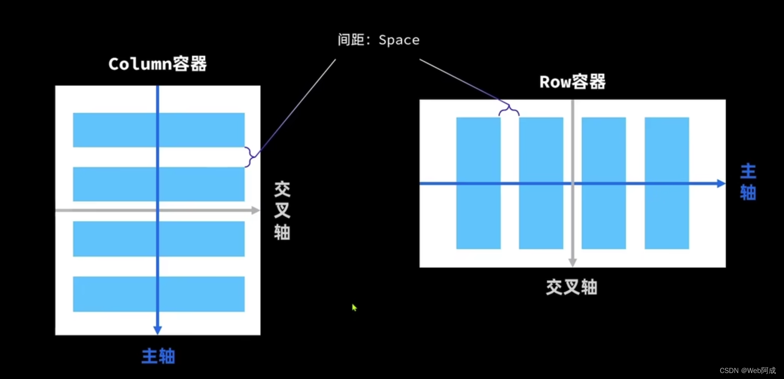 ArkUI Row/Column组件_arkui 居中展示-CSDN博客
