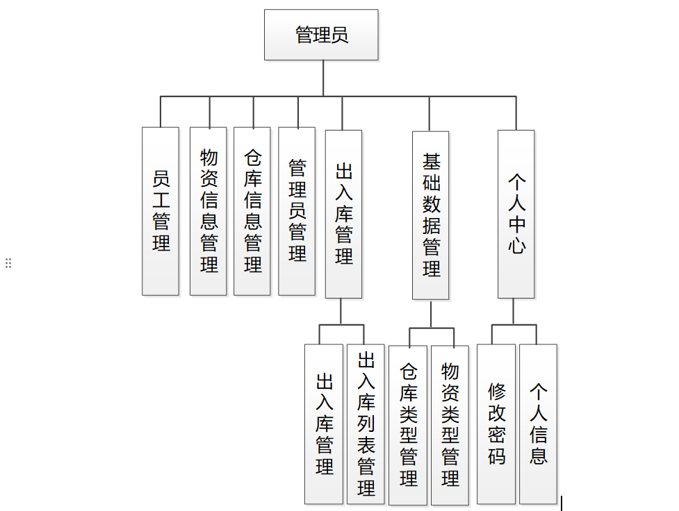 基于java仓库管理系统设计实现源码lw部署文档讲解等基于java的仓库管理系统 Csdn博客
