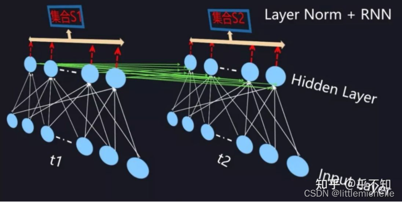 【深度学习】Layer Normalization-CSDN博客