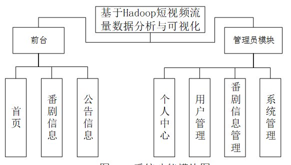 Springbootvue基于hadoop短视频流量数据分析与可视化系统的设计与实现【内含源码文档部署教程】springbootvue短视频分析 Csdn博客
