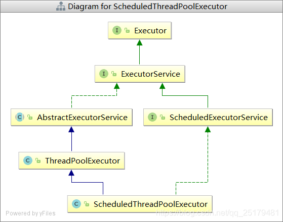 JDK类库源码分析系列2--ExecutorService线程池篇(2)ScheduledThreadPoolExecutor的结构解析_sequence.getandincrement ...
