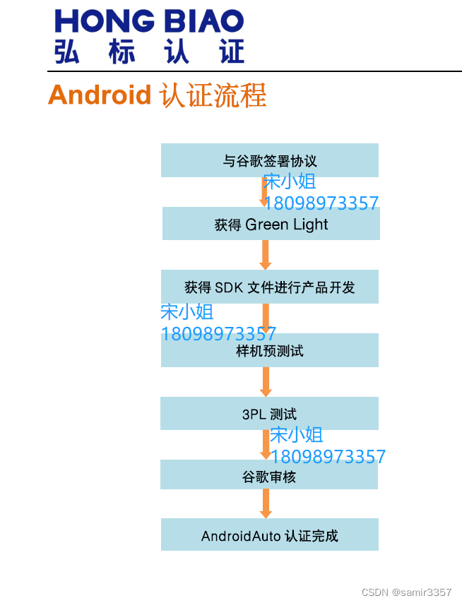Android Auto介绍，Android Auto测试项目-CSDN博客