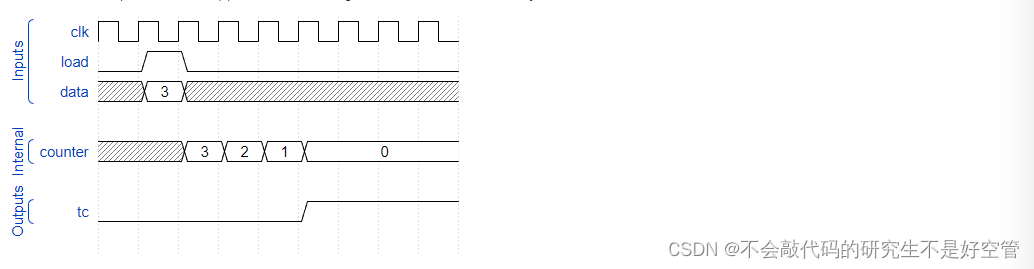 Verilog刷题HDLBits——Cs450/timer_implement a timer that counts down for a given num-CSDN博客