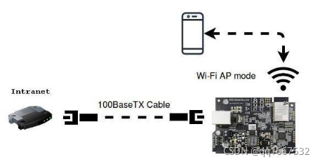 ESP32-S2上使用SPI接口芯片DM9051NP转以太网的无线物联网网关开发指导-CSDN博客