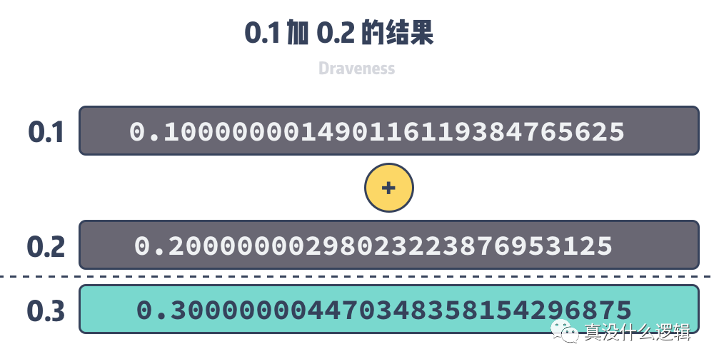 为什么 0.1 + 0.2 = 0.300000004-CSDN博客