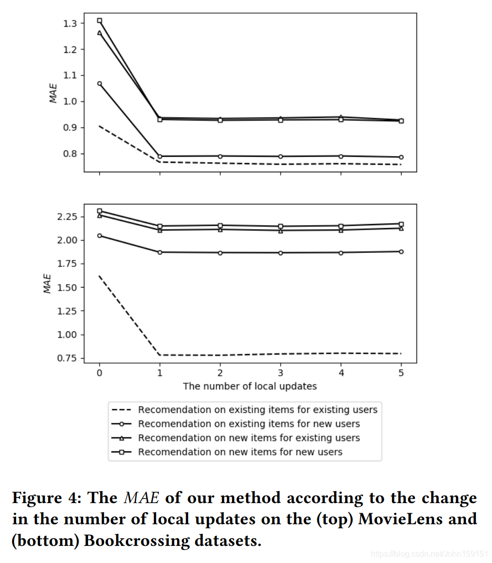 #Paper Reading# MeLU: Meta-Learned User Preference Estimator for Cold-Start Recommendation_meta ...