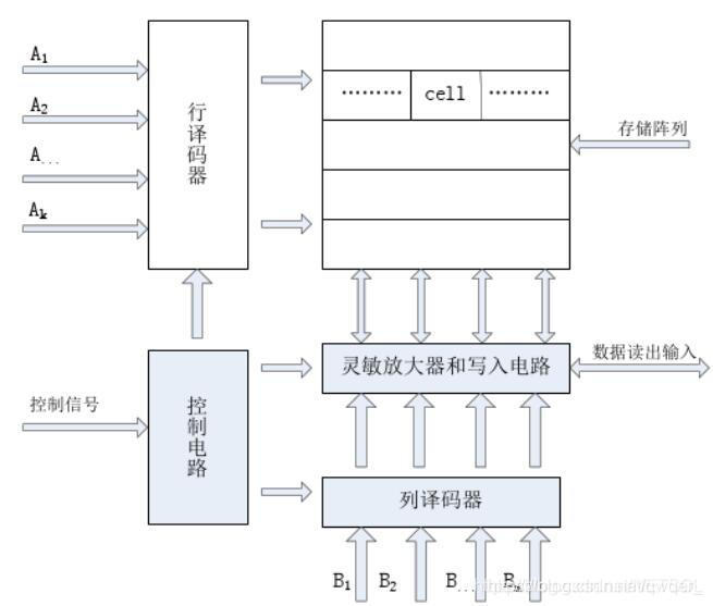 SRAM设计详解：CMOS阵列与Cadence版图绘制-CSDN博客
