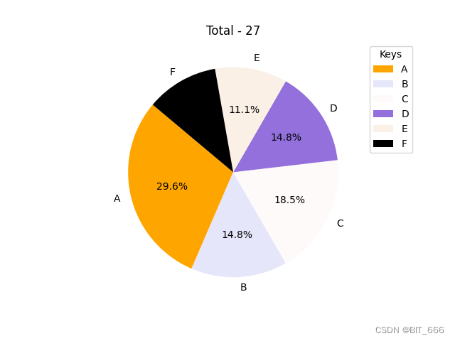 Python - pyplot 画一个漂亮的饼图 Pie charts_python饼图颜色设置-CSDN博客
