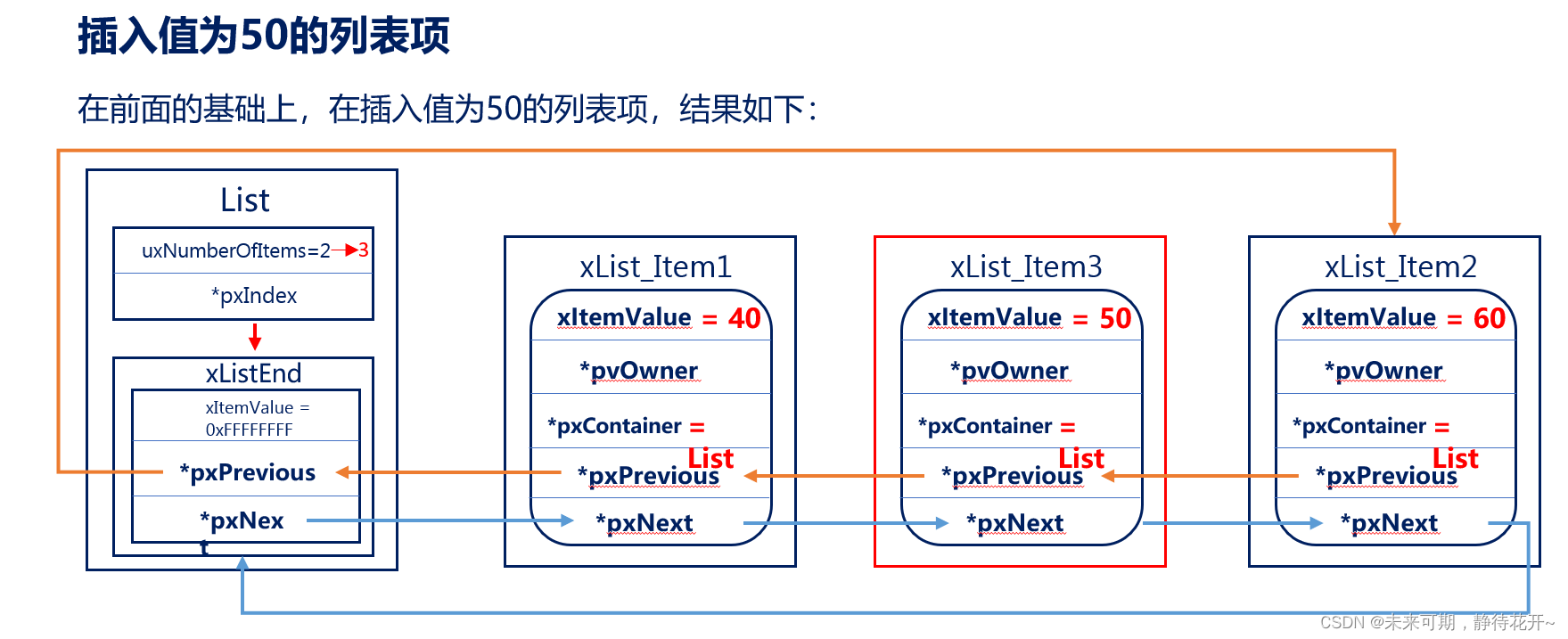 FreeRTOS基础（九）：FreeRTOS的列表和列表项_freertos list-CSDN博客