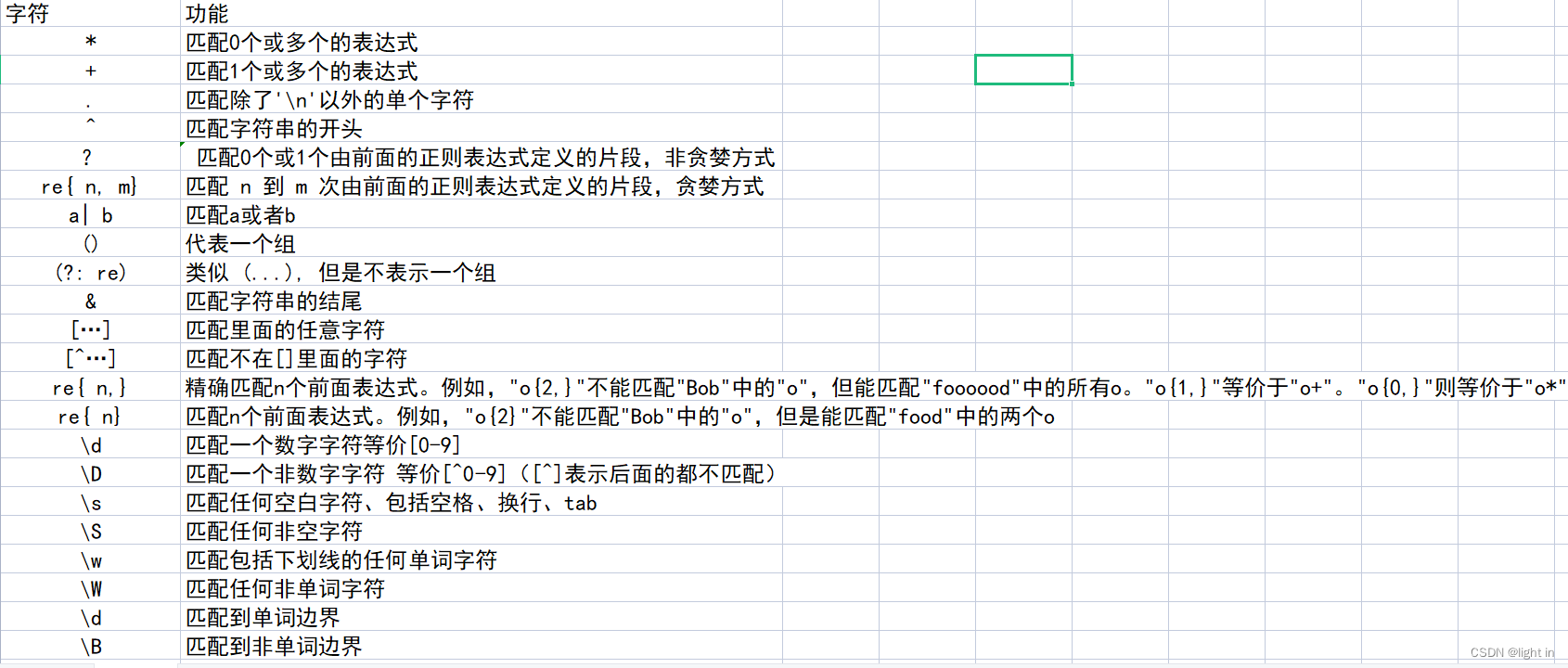 Python中的正则表达式函数：match,search,findall,finditer和split的应用-CSDN博客
