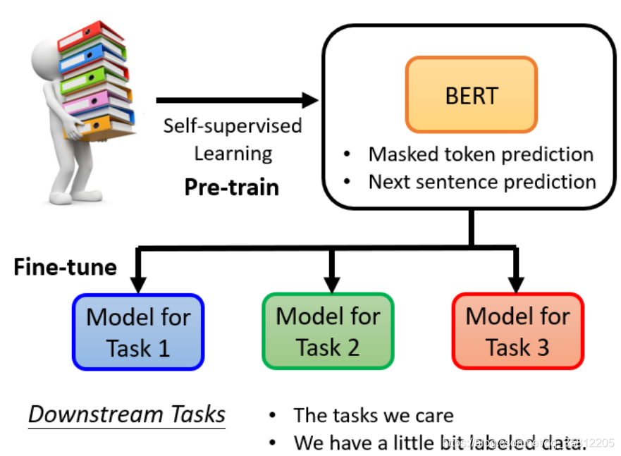 【李宏毅深度学习CP18-19】自监督学习之BERT_self supervised learning cross lingual ...