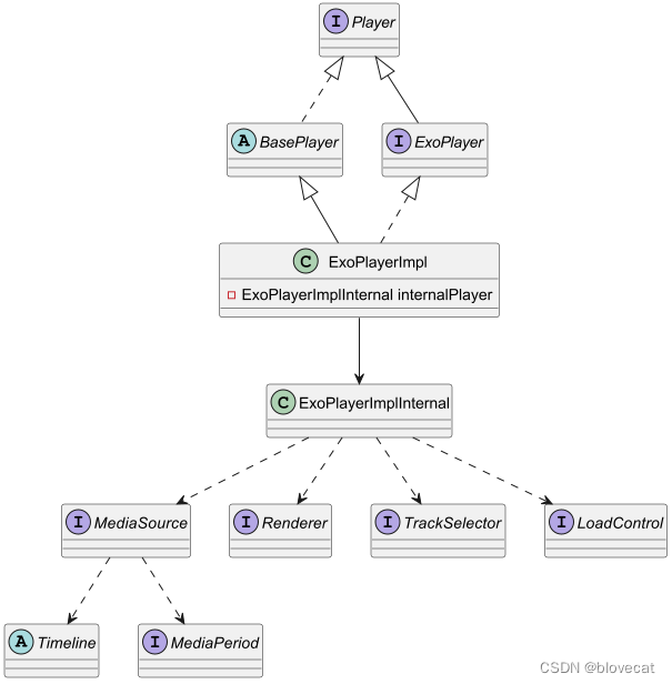 ExoPlayer架构详解与源码分析（5）——MediaSource_exoplayer mediasource-CSDN博客