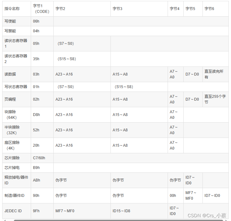 基于stm32hal库 W25qxx Spi读写串行flash实验stm32f1 W25q215 Hal Csdn博客 9770