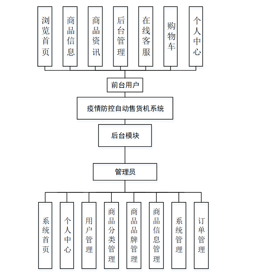 基于springbootvue疫情防控自动售货机系统设计和实现源码lw部署讲解 Csdn博客