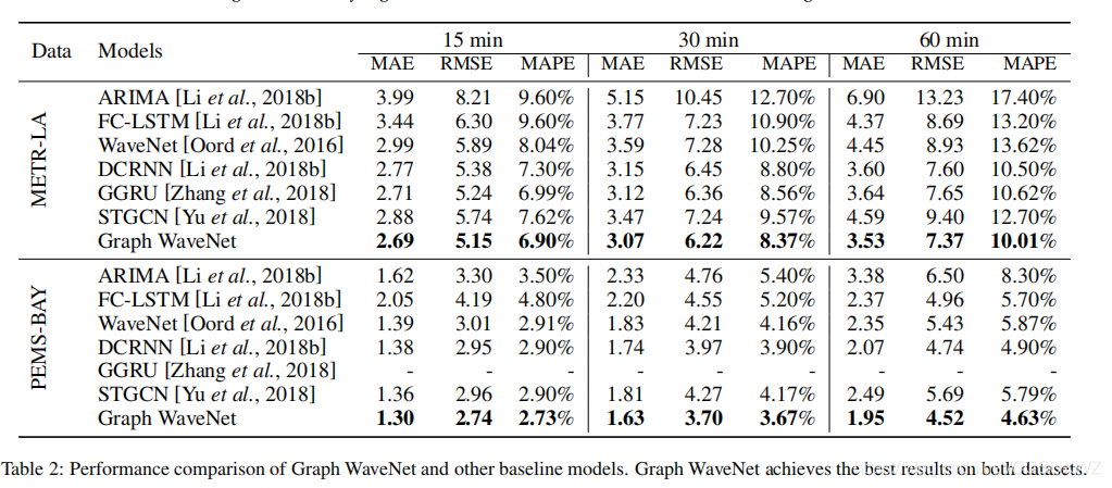 交通论文阅读：Graph WaveNet for Deep Spatial-Temporal Graph Modeling-CSDN博客