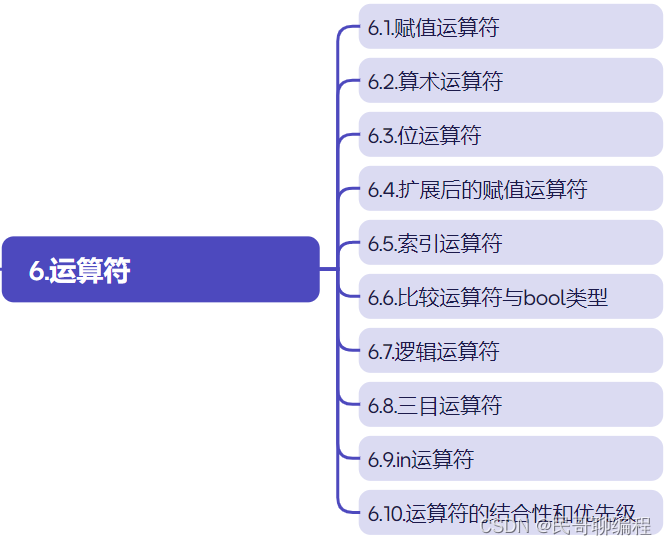 疯狂python讲义学习笔记——第2章变量和简单类型26运算符python支持批量赋值下列语句a豆b豆c等于括号15到20到35括号则b的