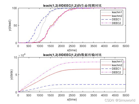 基于WSN无线传感器网络的分簇协议算法matlab仿真_wsn分簇仿真实验matlab-CSDN博客