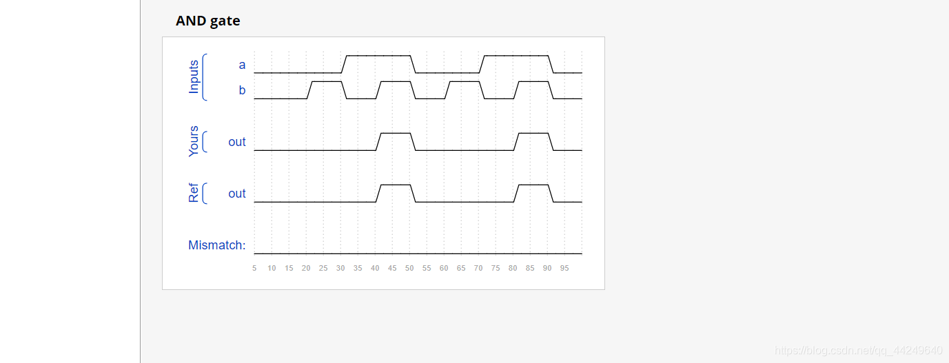 Verilog编程练习之hdlbit_verilog hdlbit-CSDN博客