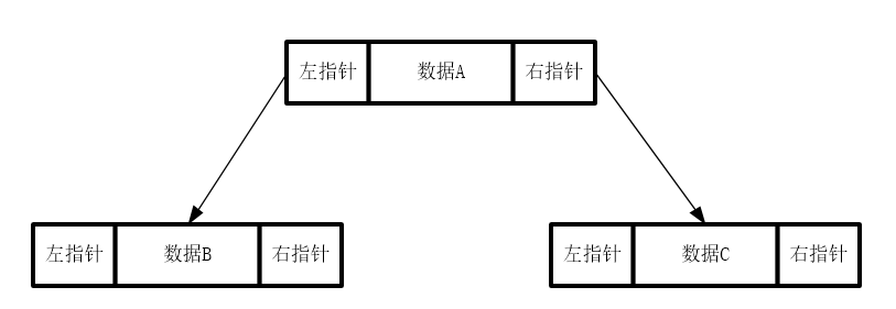 数据结构链式二叉树c语言数据结构二叉链表的c语言类型描述是什么 Csdn博客