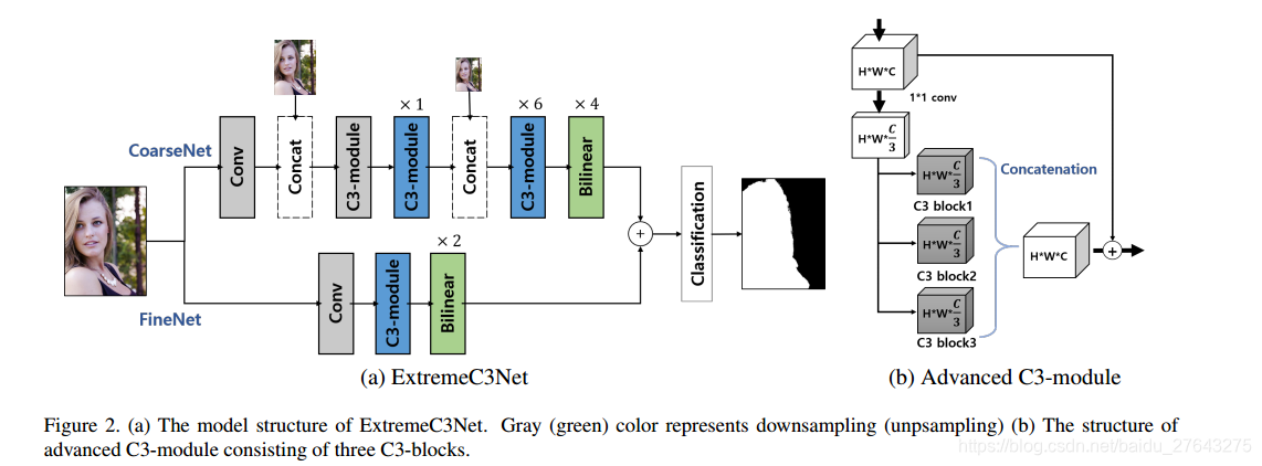 【Prtrait分割】ExtremeC3Net: Extreme Lightweight Portrait Segmentation Networks using C3-modules-CSDN博客