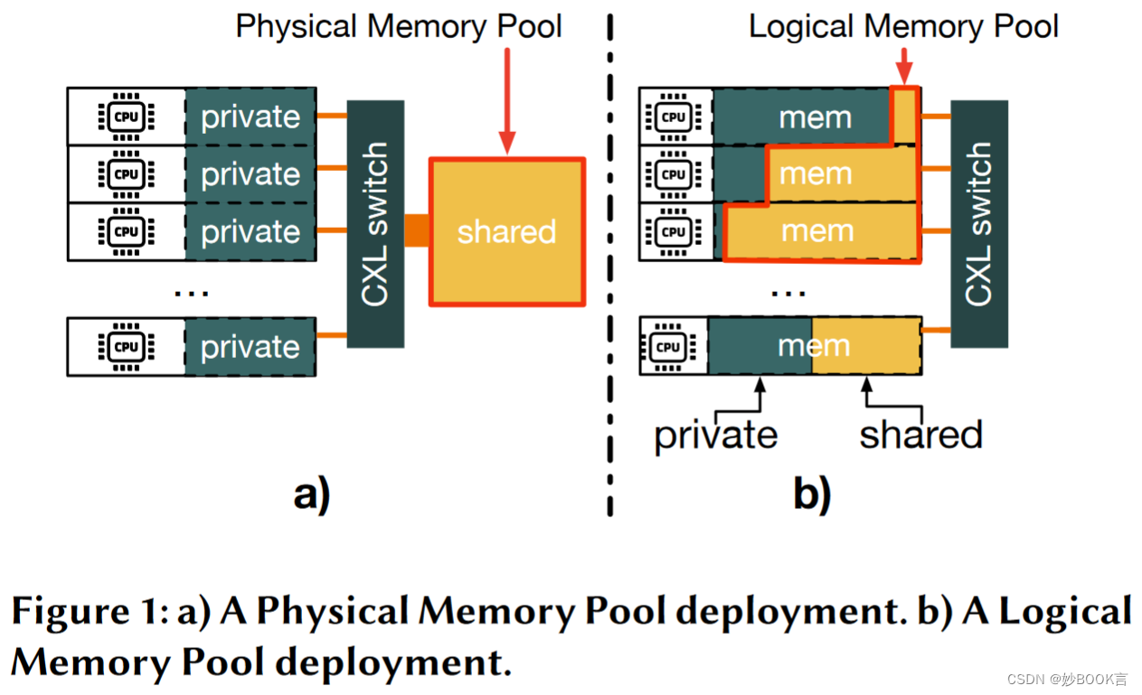 Logical Memory Pools: Flexible and Local Disaggregated Memory——论文泛读-CSDN博客