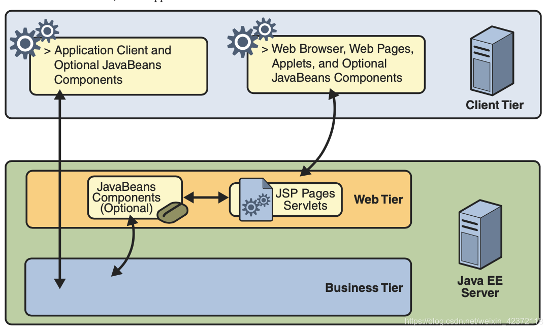 Java EE 5 tutorial Chap1 & Chap20_java ee tutorial-CSDN博客