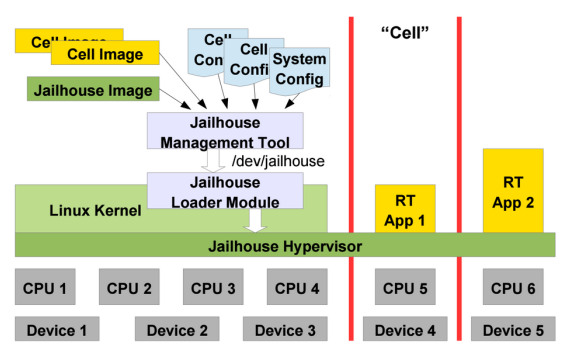 【Jailhouse 文章】Jailhouse Hypervisor_jailhouse gui-CSDN博客