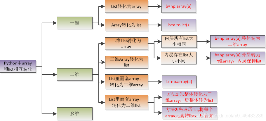 python中list和array相互转化_python list转array-CSDN博客
