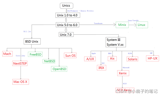 Unix是如何诞生的？Linux是怎么发展的？OSX从何而来？Window又是怎么回事？_unix诞生-CSDN博客