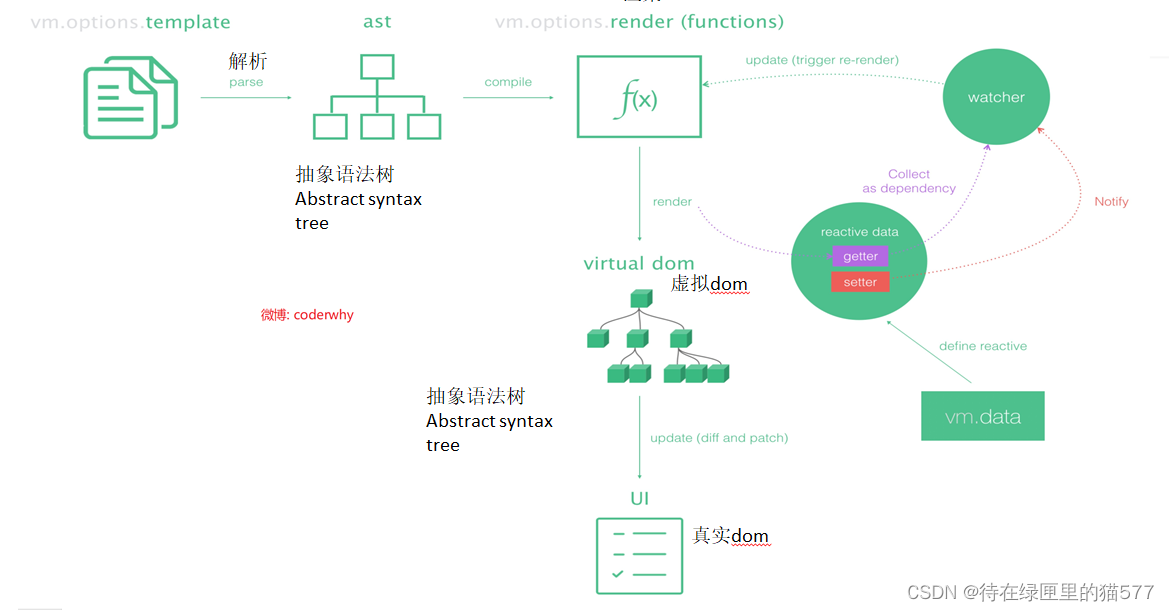 runtime-only和runtime-complier的区别_vue中runtimeonly和runtime compiler的区别-CSDN博客