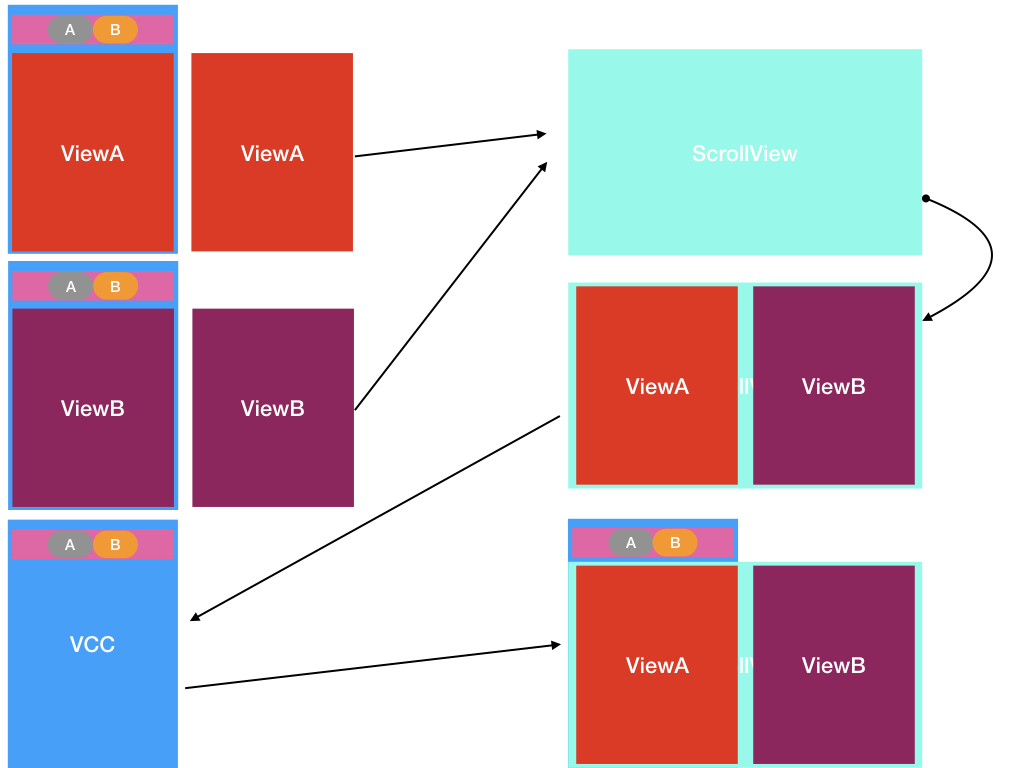 分段控制器UISegmentedControl的使用、同一个控制器中实现多个View的切换、addChildViewController等方法的使用...-CSDN博客