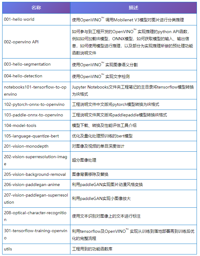 【Openvino03】深入了解OpenVINO™ 工具包与Jupyter Notebooks工程_openvino工具包-CSDN博客