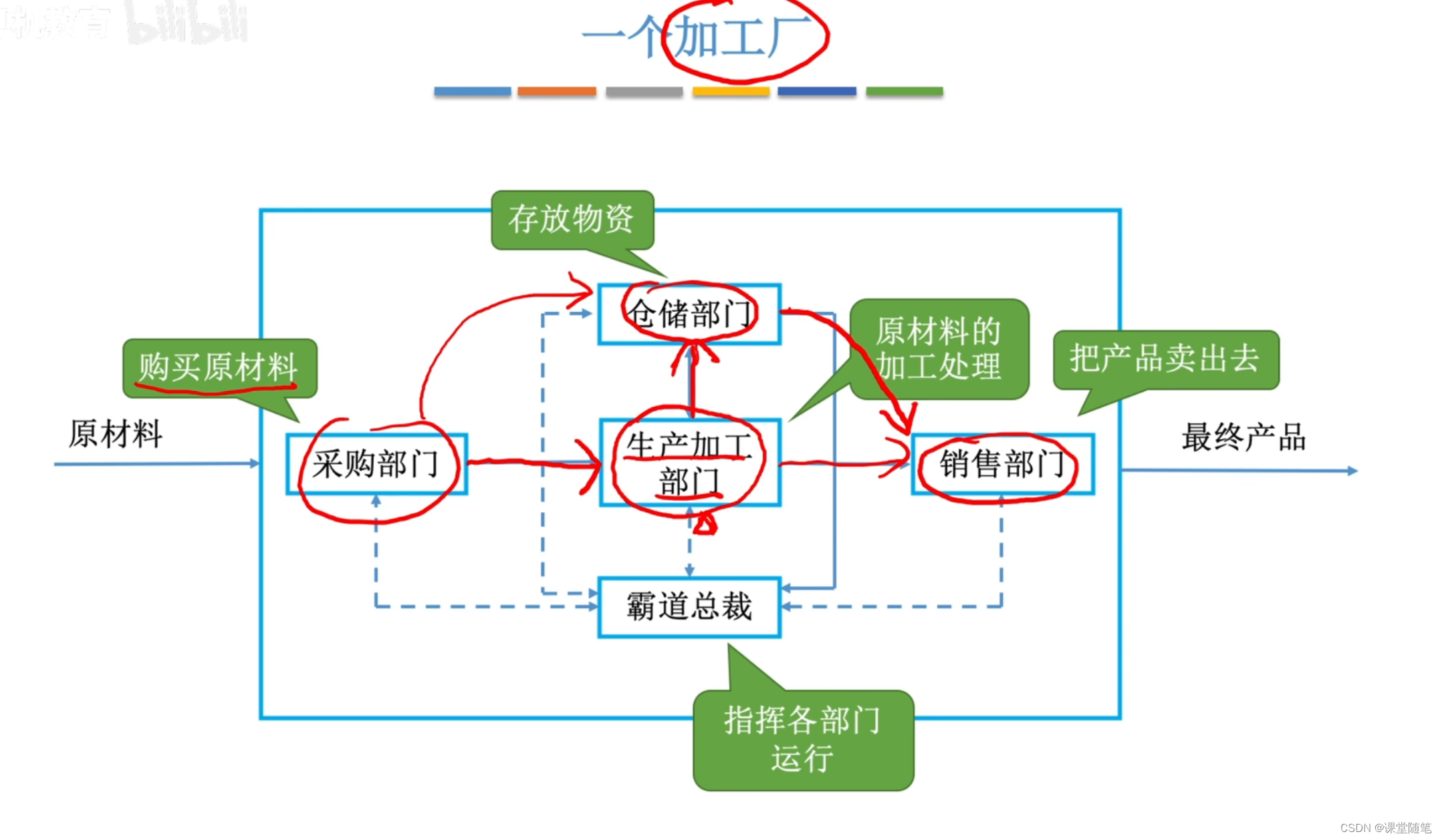 （计算机组成原理）计算机硬件的基本组成 Csdn博客 