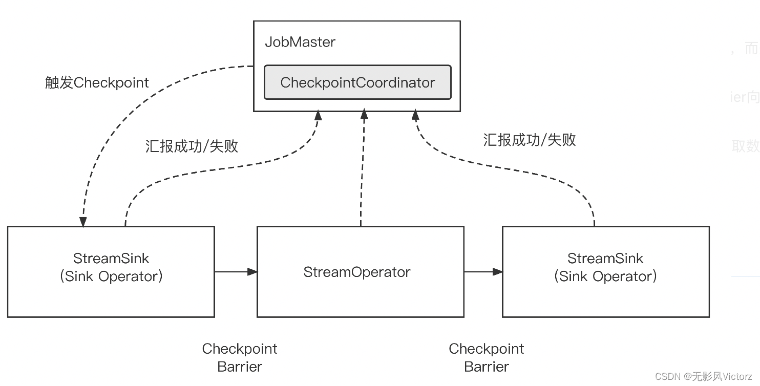 Flink内核与原理（Flink知识梳理二）_flink execution mode pipelined-CSDN博客