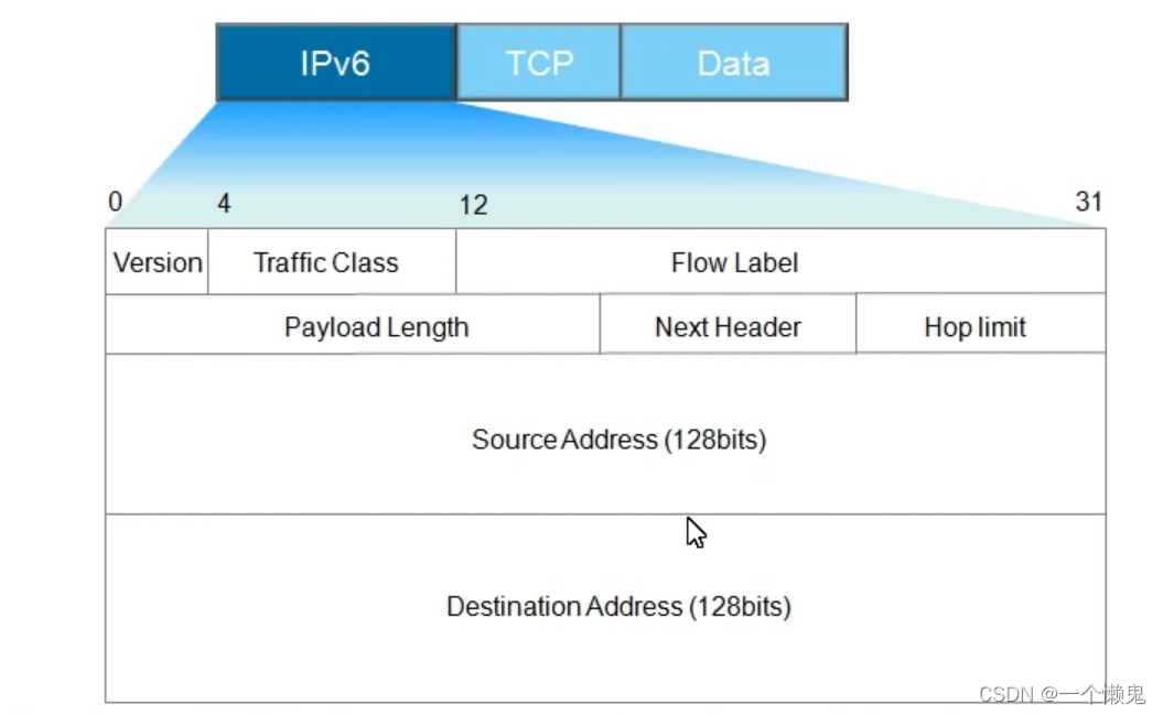 华为 ipv6基础_ipv6 protocol current state : down-CSDN博客