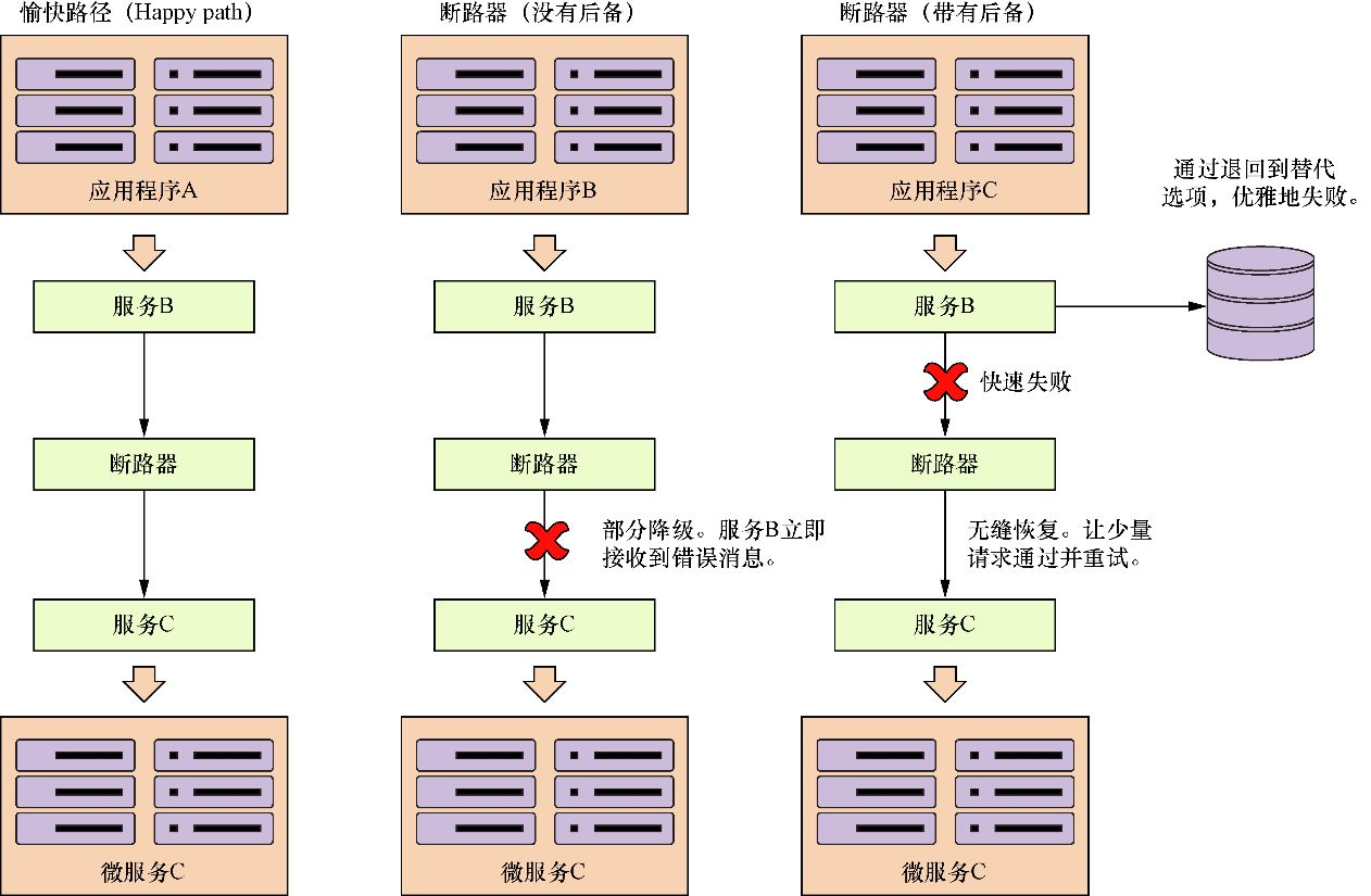 Spring微服务实战第5章 使用Spring Cloud和Netflix Hystrix的客户端弹性模式_spring_天空鸟_时光不老-魔乐社区
