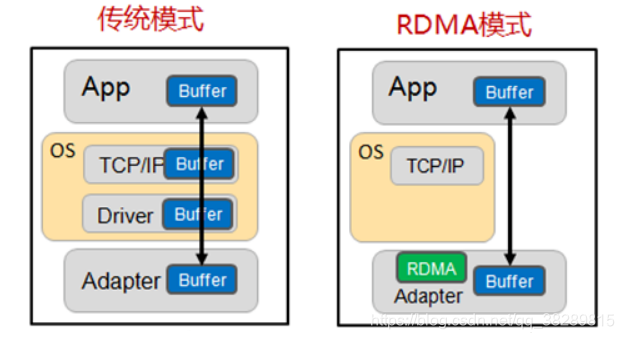 RDMA技术详解-CSDN博客