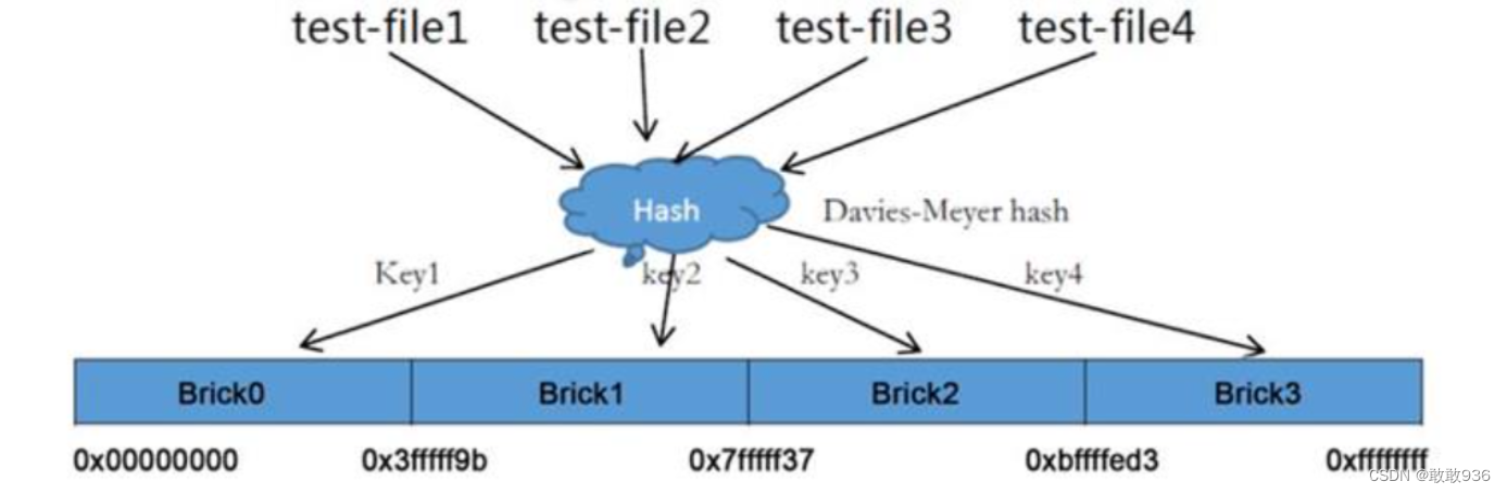 GlusterFS（GFS）分布式文件系统_gfsrepo.zip-CSDN博客