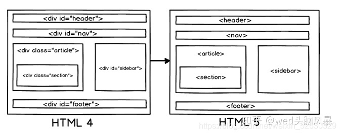 HTML 5的页面结构和HTML 4或早先的HTML有什么不同？_(四)设计下图所示的页面架构。要求:分别采用html5页面结构标签和html4的框架标签-CSDN博客