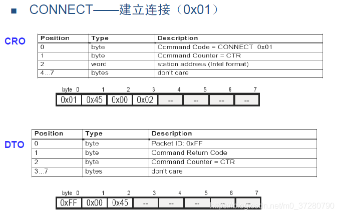 CCP协议 - Polling(查询)模式,DAQ(Data Acquisition Command)模式及在线标定机制分析_daq和polling-CSDN博客