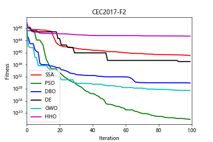 CEC2017（Python）：六种算法（PSO、DBO、HHO、SSA、DE、GWO）求解CEC2017（提供完整Python代码）-CSDN博客