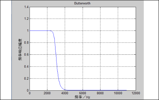 matlab中buttord用法_buttord怎样应用-CSDN博客