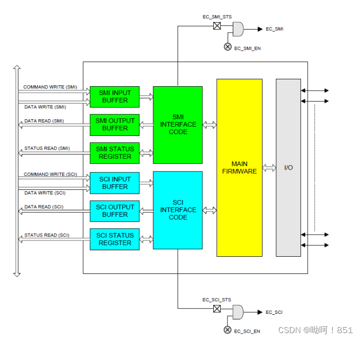 Embedded Controller （EC）-CSDN博客